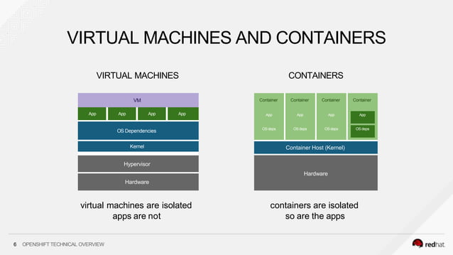 openshift technical overview - Flow of openshift containerisatoin | PPTX