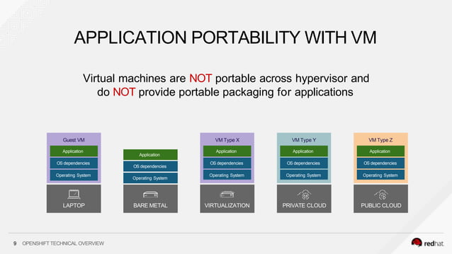 openshift technical overview - Flow of openshift containerisatoin | PPTX