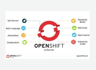 Openshift v3-a-revolucao-dos-containers-3 | PDF