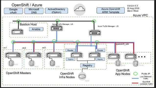 Openshift Container Platform on Azure