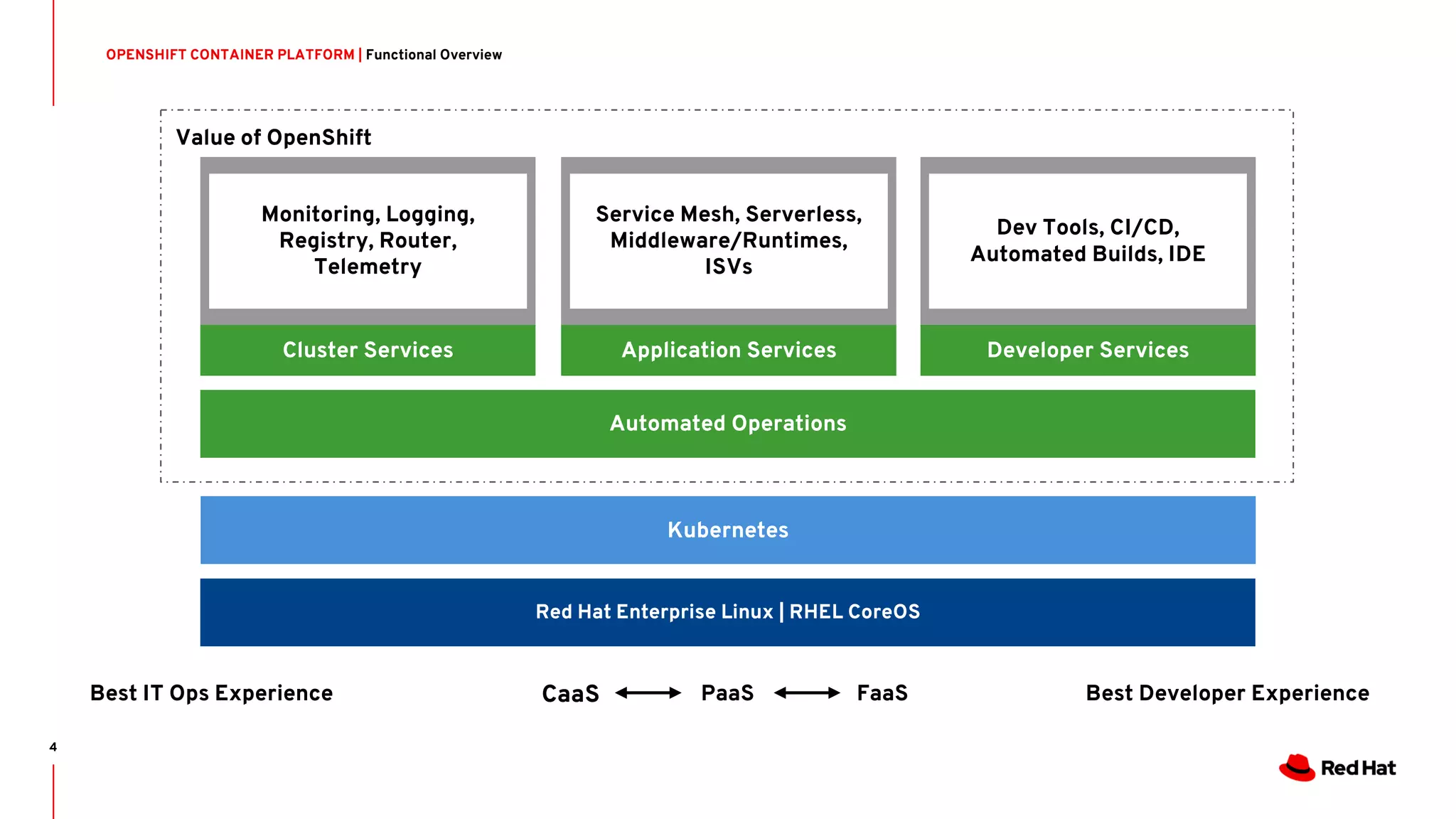 Open shift 4 infra deep dive | PDF