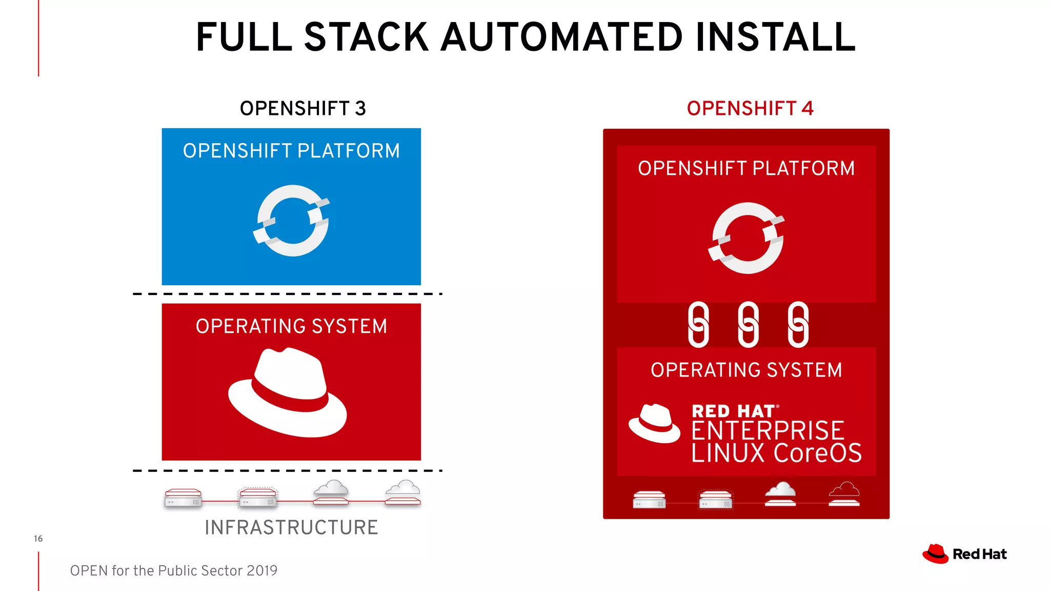 OpenShift 4, the smarter Kubernetes platform | PDF | Cloud Computing ...