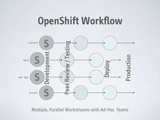 OpenShift Overview | PDF