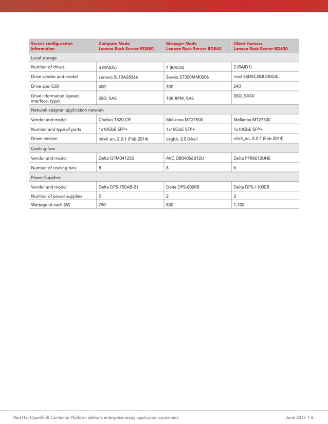 Red Hat OpenShift Container Platform delivers enterprise-grade ...