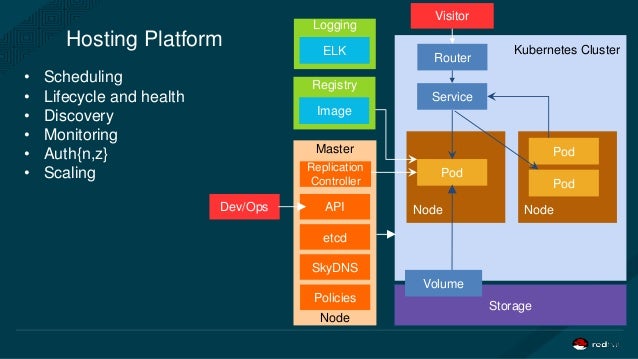 OpenShift Enterprise 3.1 vs kubernetes
