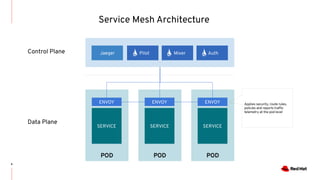 OpenShift Meetup - Tokyo - Service Mesh and Serverless Overview | PPT