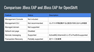 JBoss EAP for OpenShift | PDF