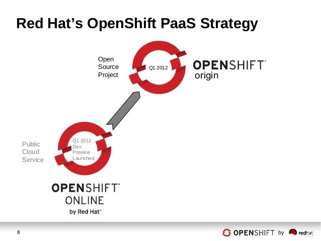 Open shift 2.x and MongoDB