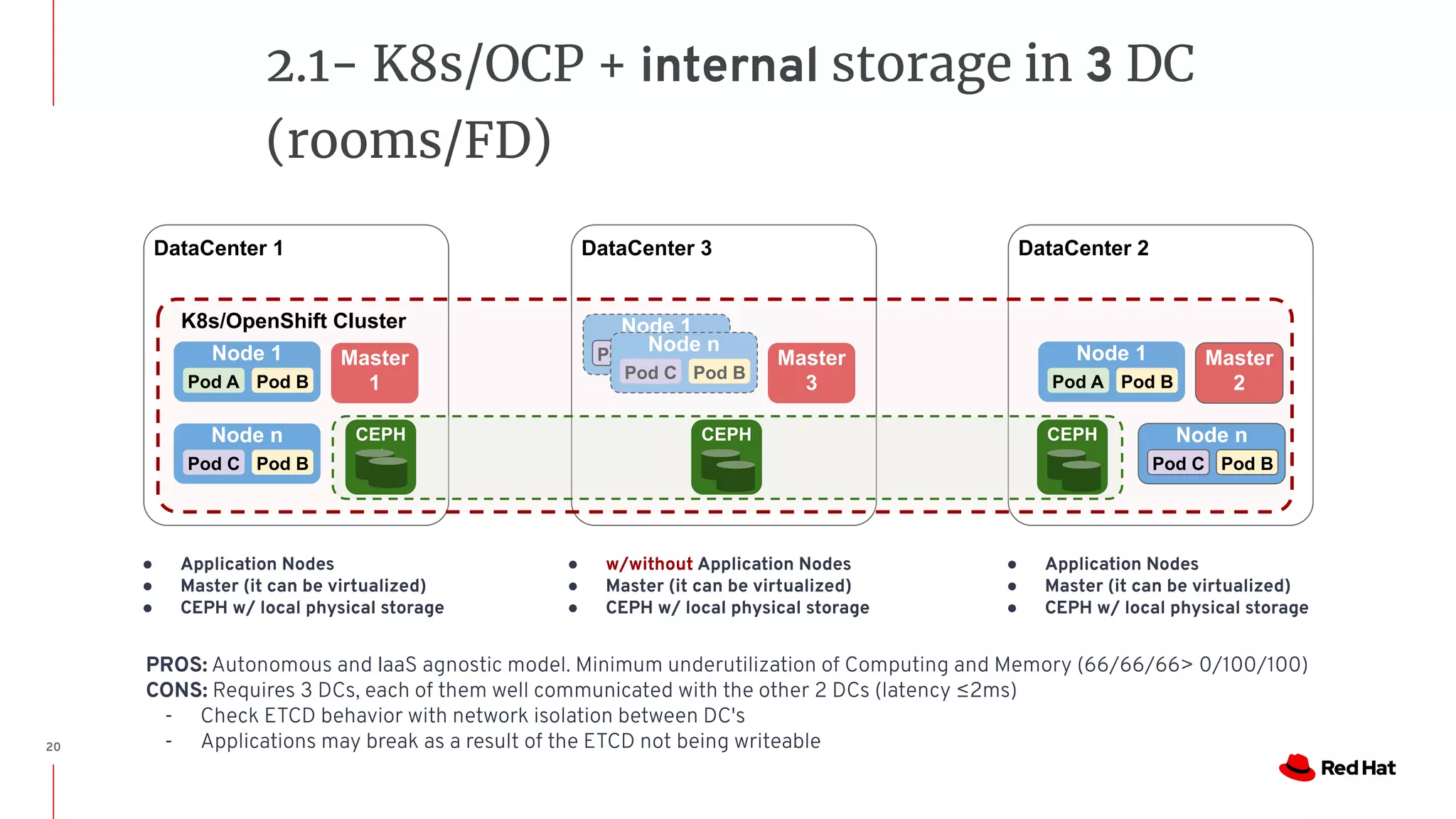 OpenShift Multicluster | PPT