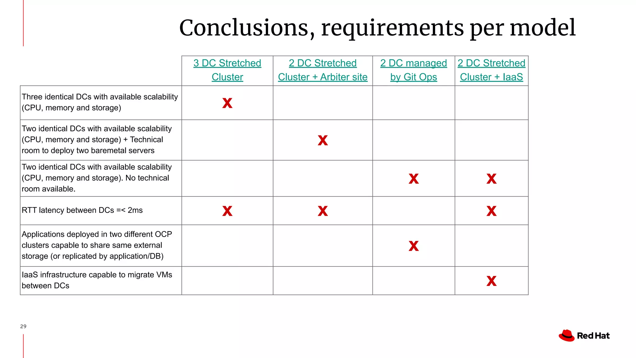 OpenShift Multicluster | PPT
