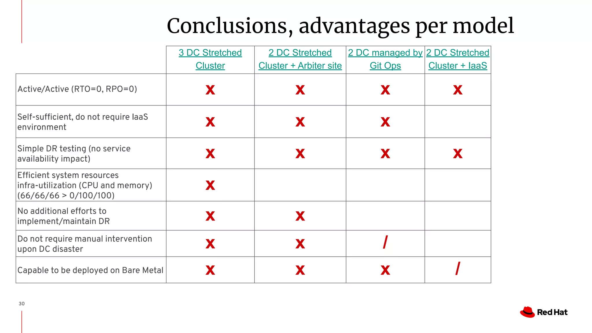 OpenShift Multicluster | PPT
