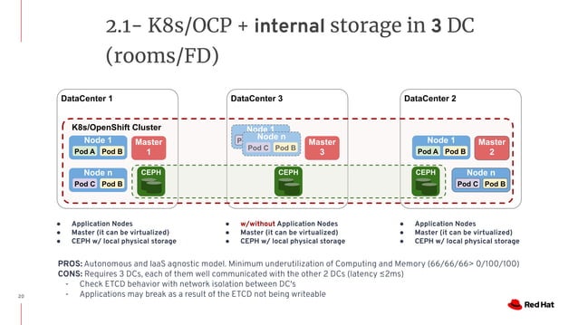 OpenShift Multicluster | PPT
