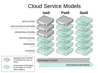 OpenShift on OpenStack | PDF