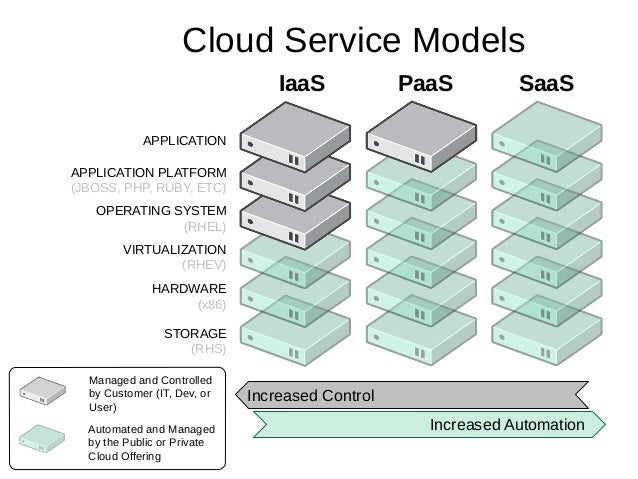 Openstack Vs Openshift