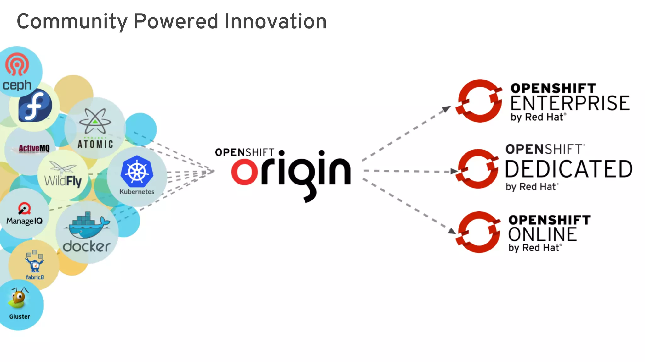 Red Hat OpenShift Container Platform Overview | PDF