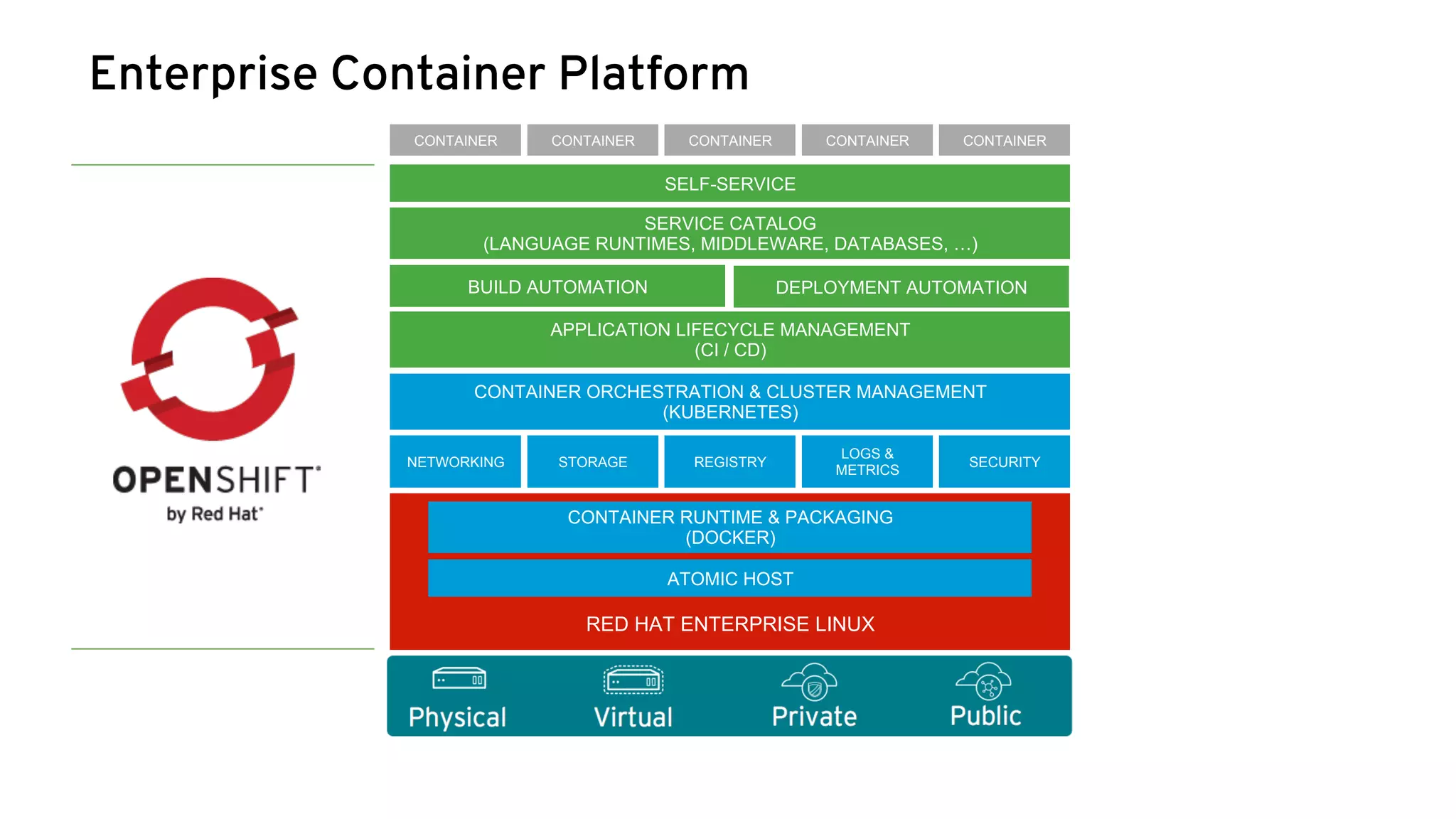Red Hat OpenShift Container Platform Overview | PDF