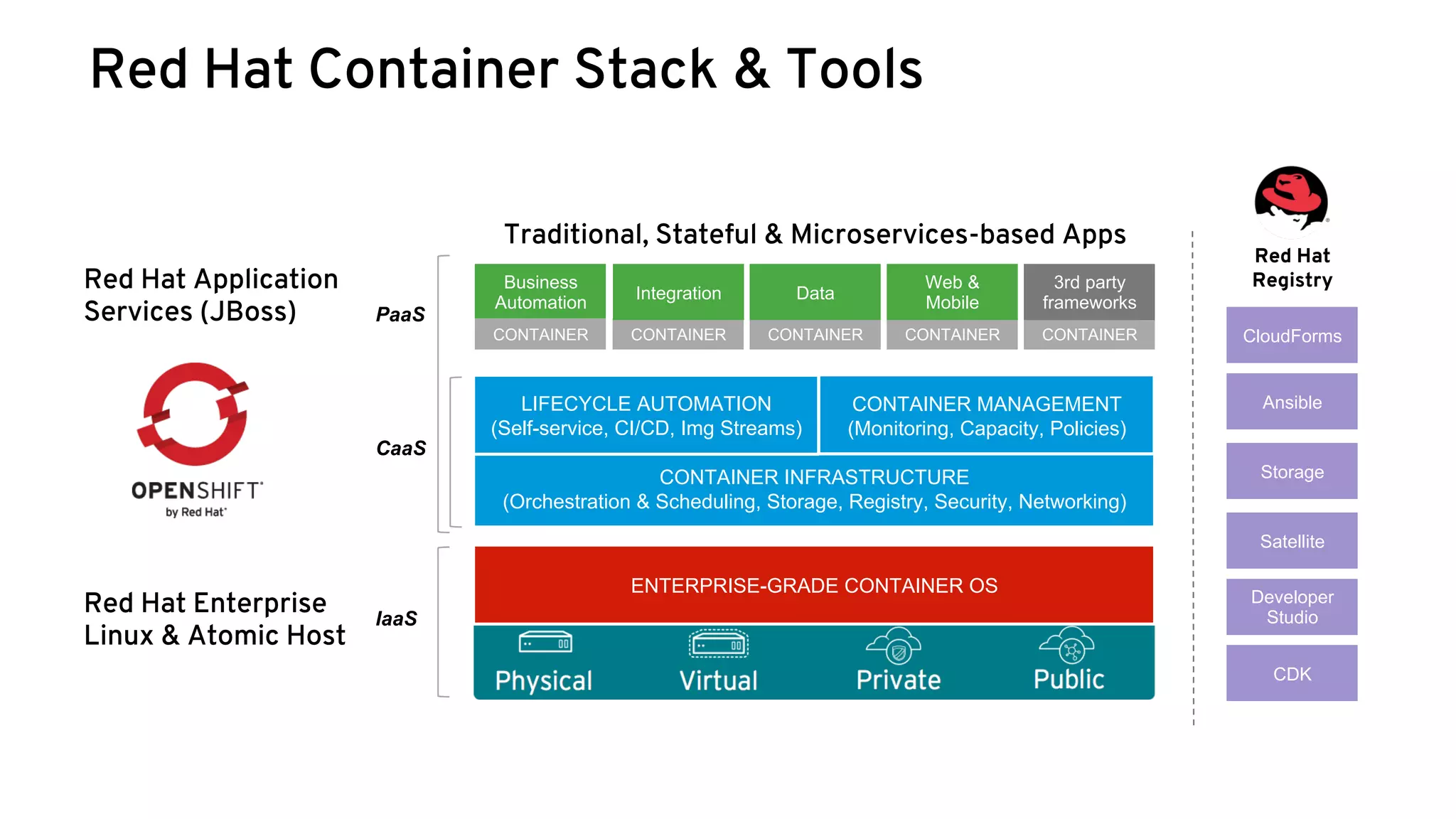 Red Hat OpenShift Container Platform Overview | PDF