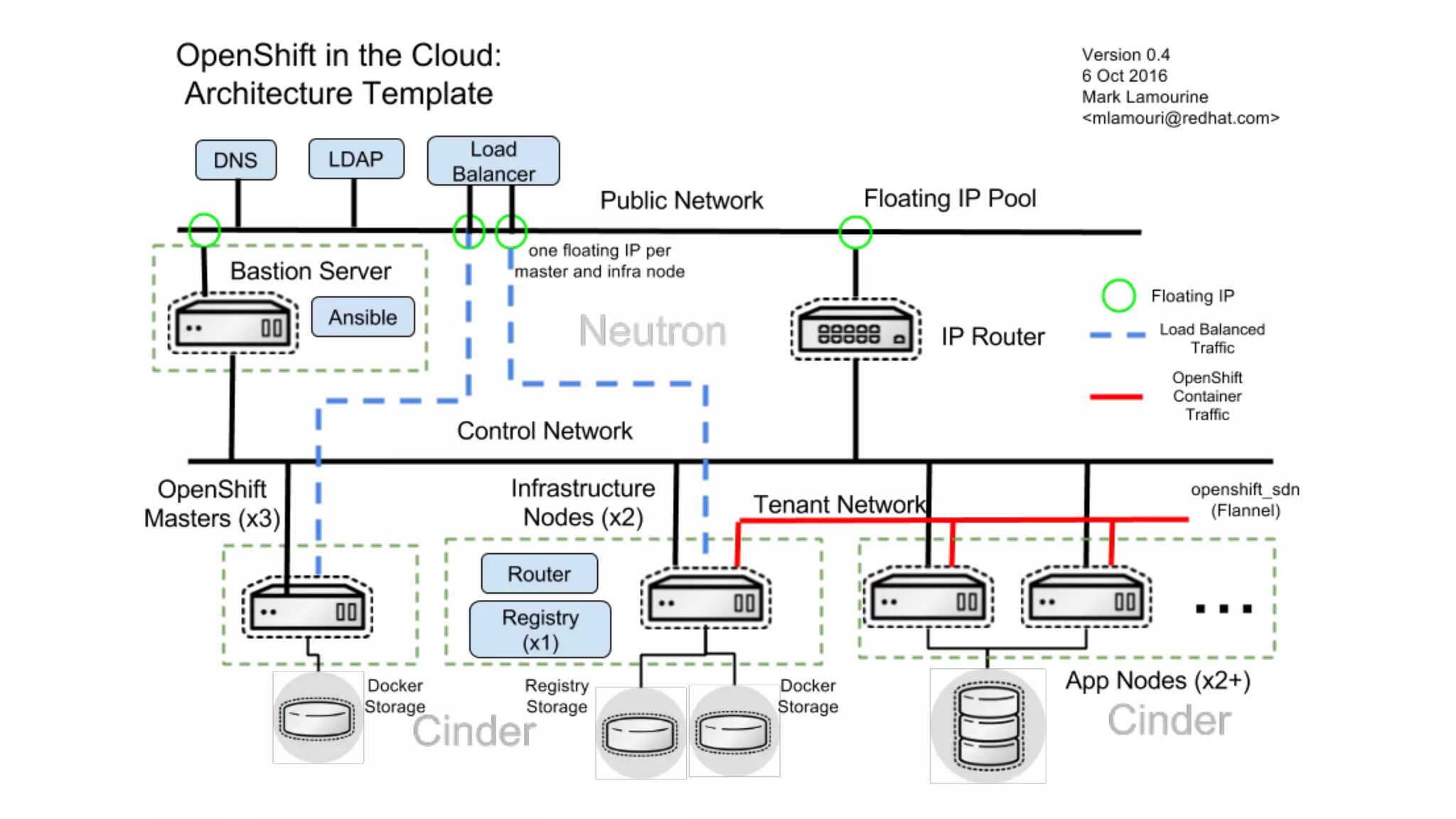 Red Hat OpenShift Container Platform Overview | PDF