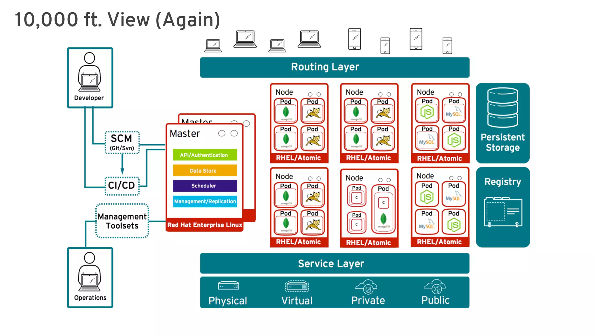 Red Hat OpenShift Container Platform Overview | PDF