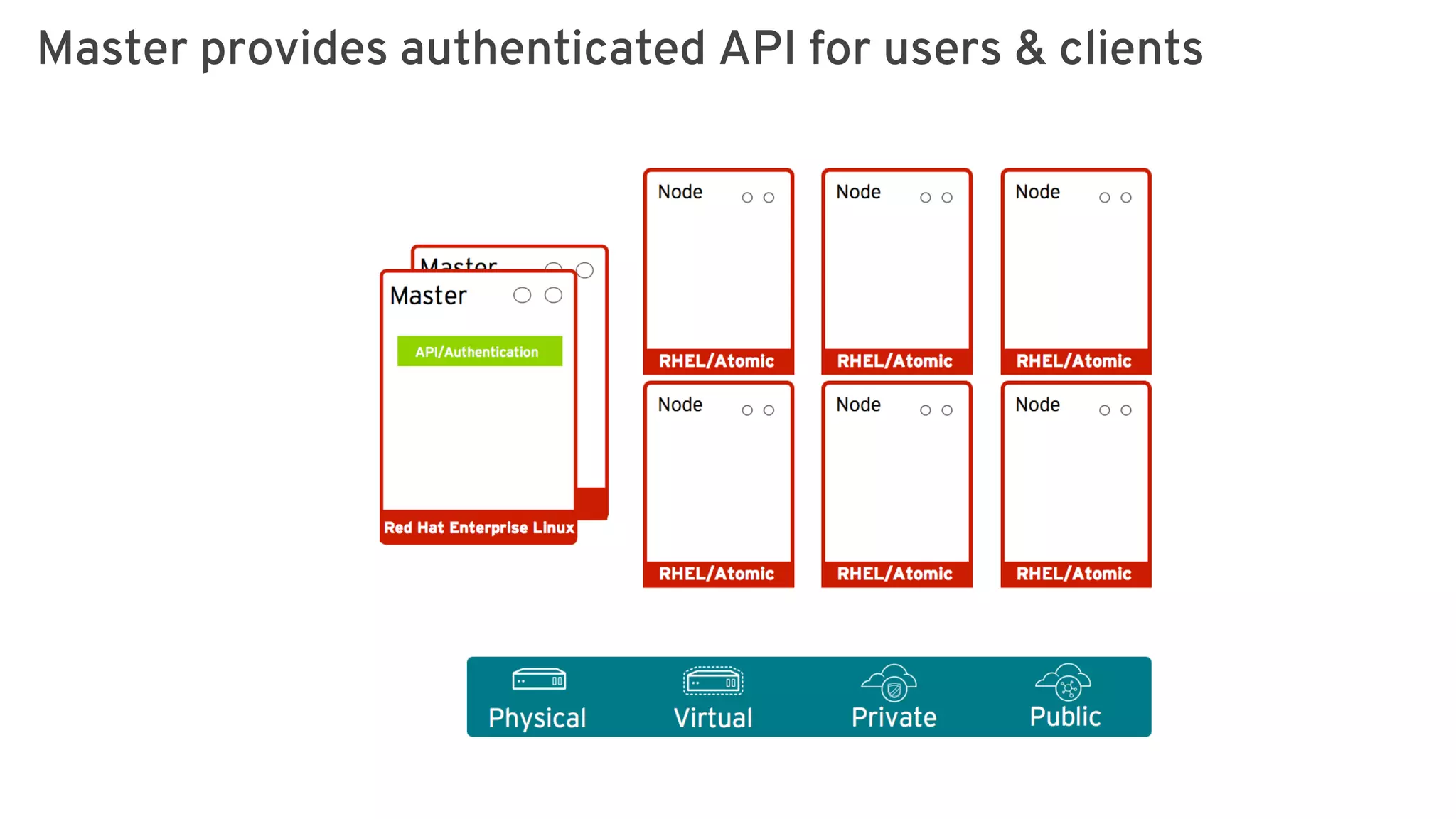 Red Hat OpenShift Container Platform Overview | PDF