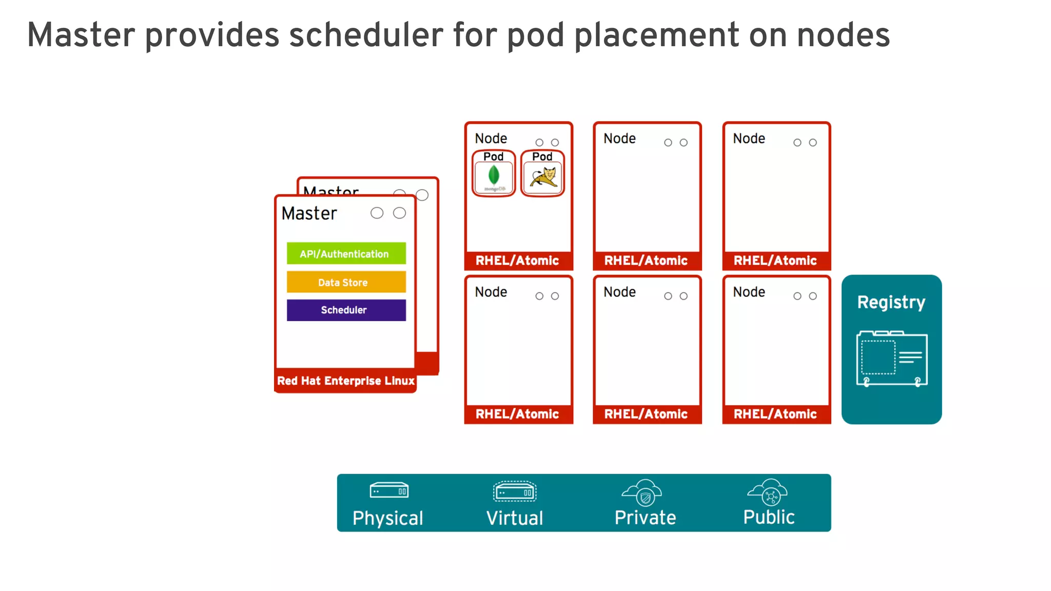 Red Hat OpenShift Container Platform Overview | PDF