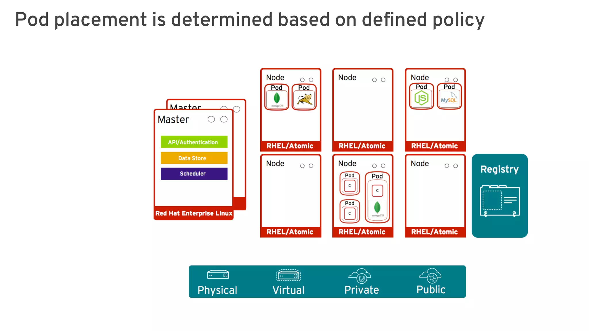 Red Hat OpenShift Container Platform Overview | PDF
