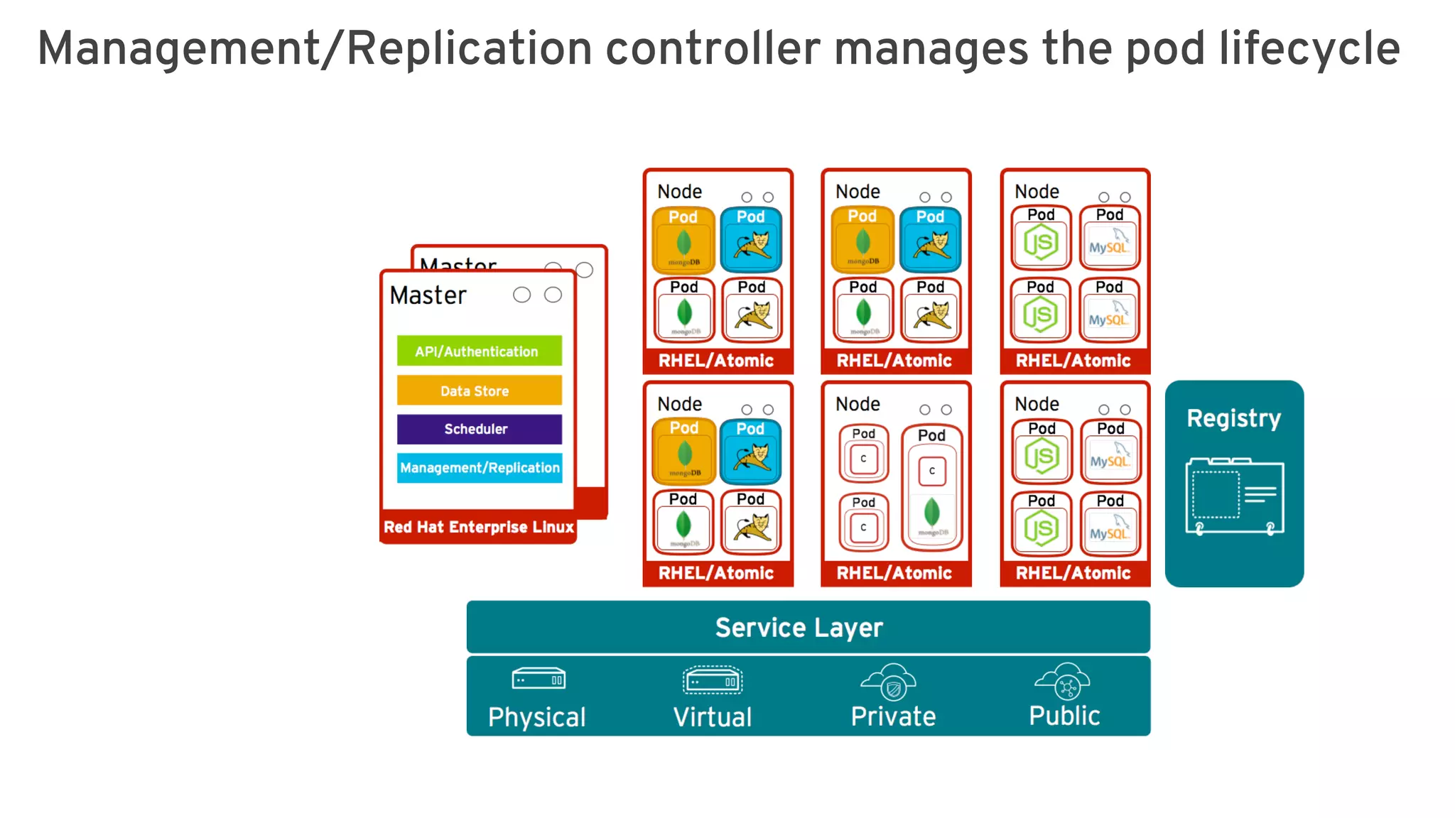 Red Hat OpenShift Container Platform Overview | PDF