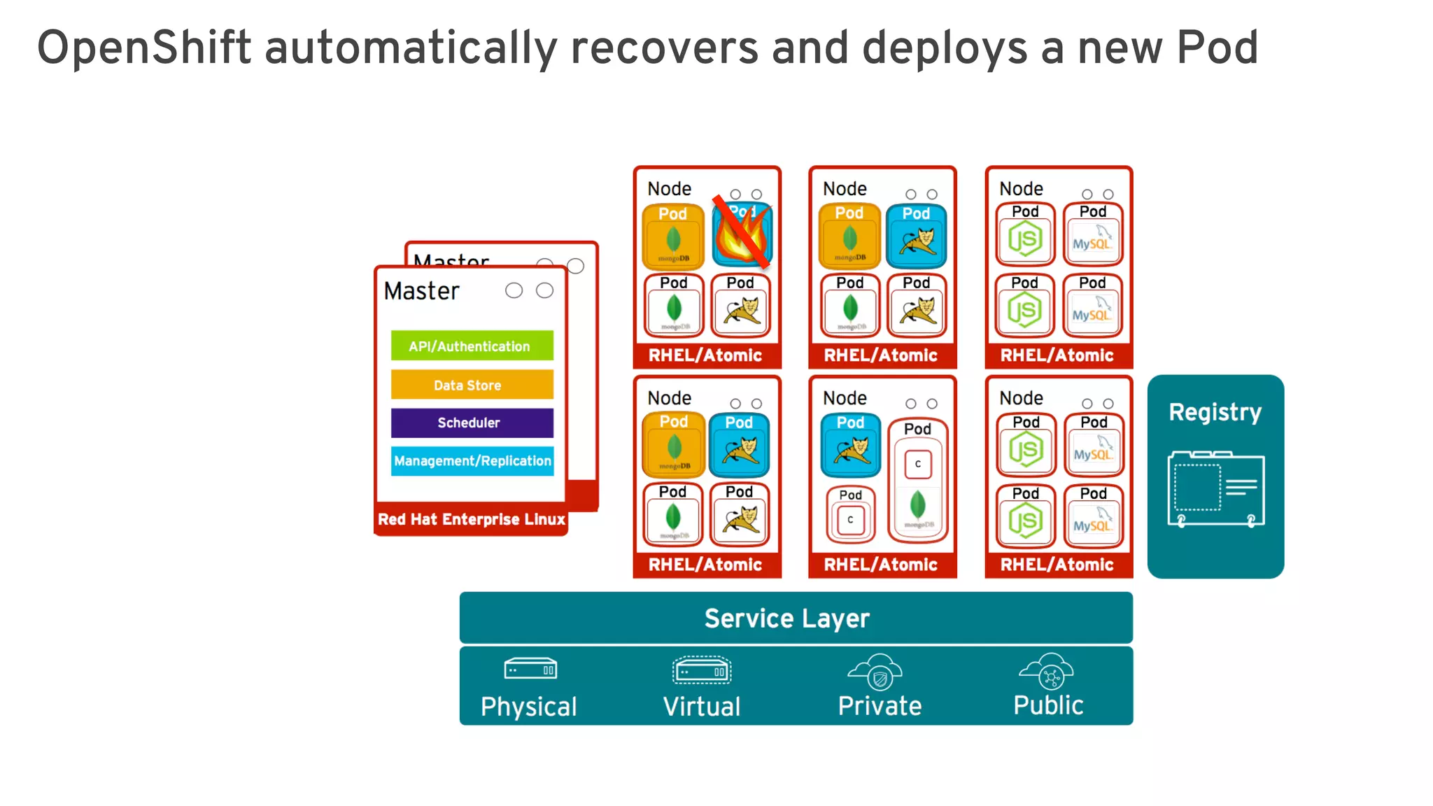 Red Hat OpenShift Container Platform Overview | PDF