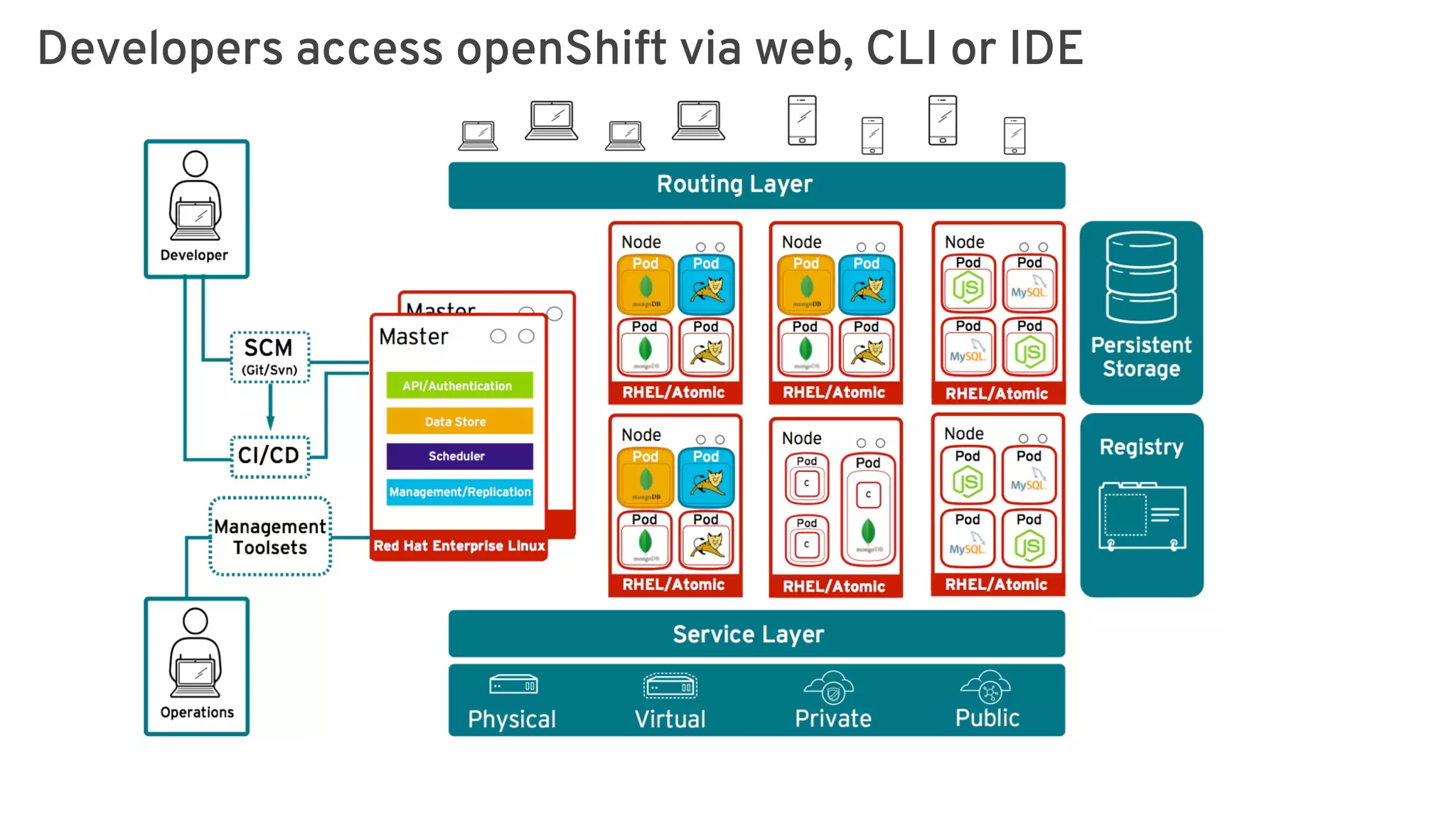 Red Hat OpenShift Container Platform Overview | PDF
