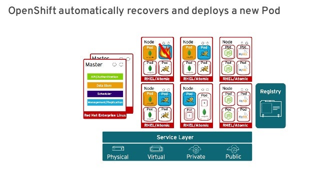 Red Hat OpenShift Container Platform Overview Red Hat OpenShift Container Platform Overview