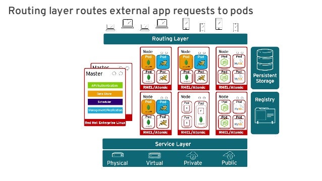 Red Hat OpenShift Container Platform Overview