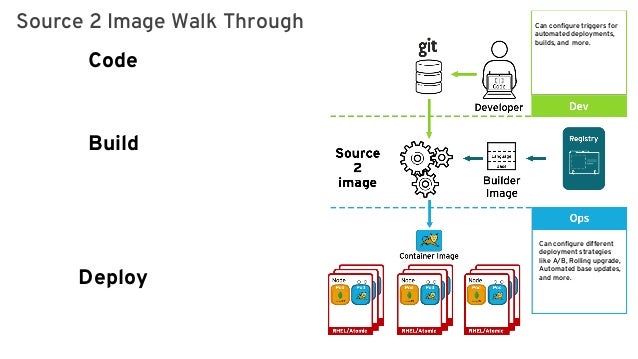 Red Hat OpenShift Container Platform Overview