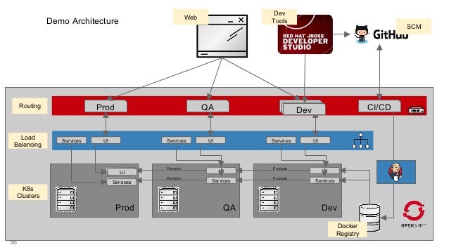Red Hat OpenShift Container Platform Overview