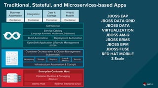OpenShift Overview - Red Hat Open School 2017 | PDF