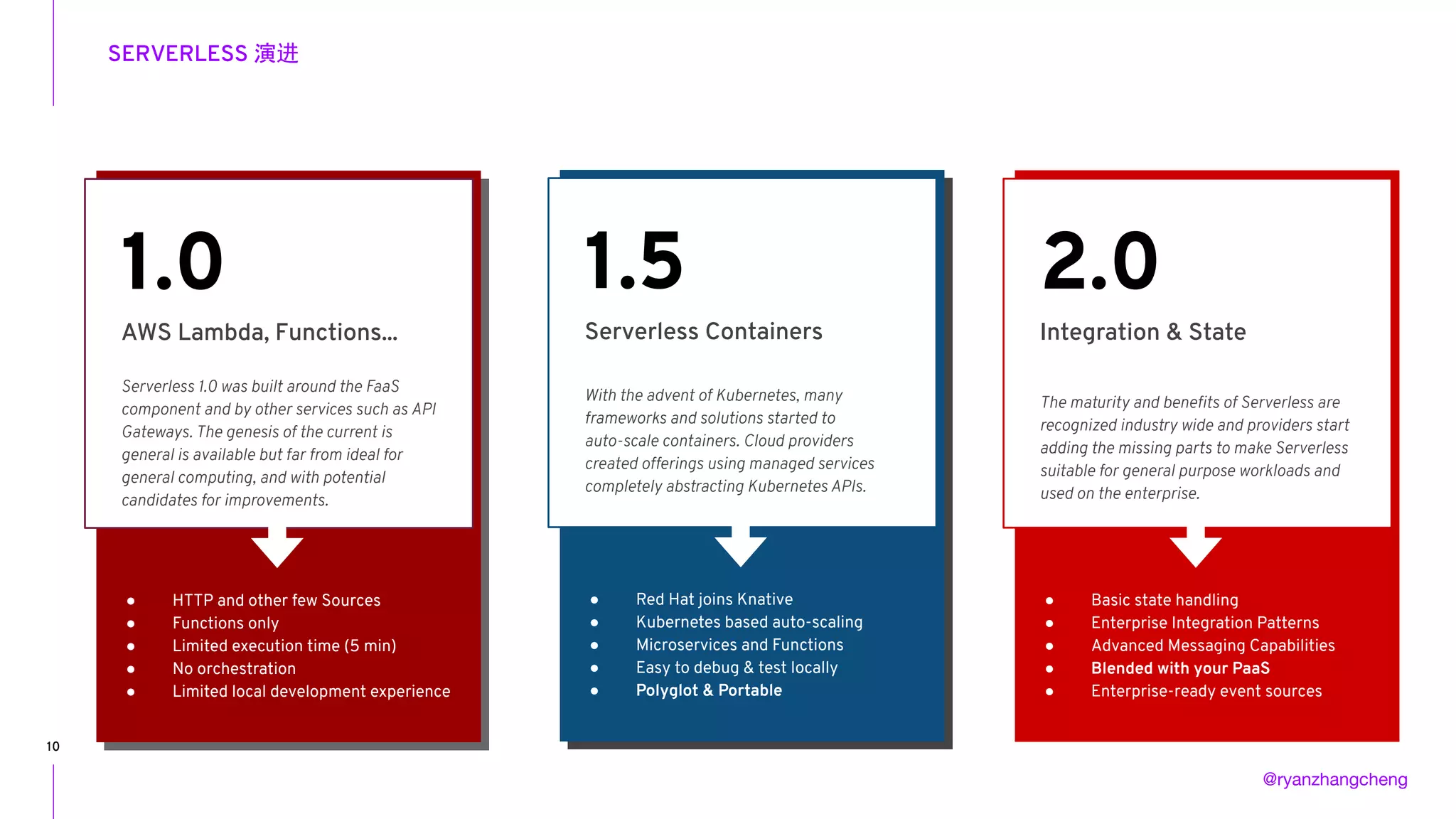 Openshift serverless Solution | PDF