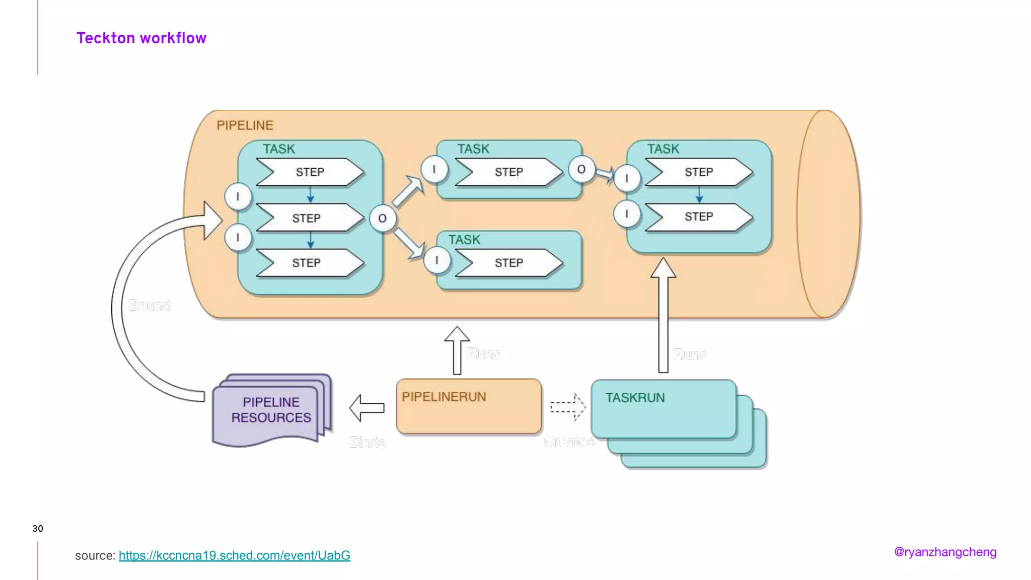 Openshift serverless Solution | PPT