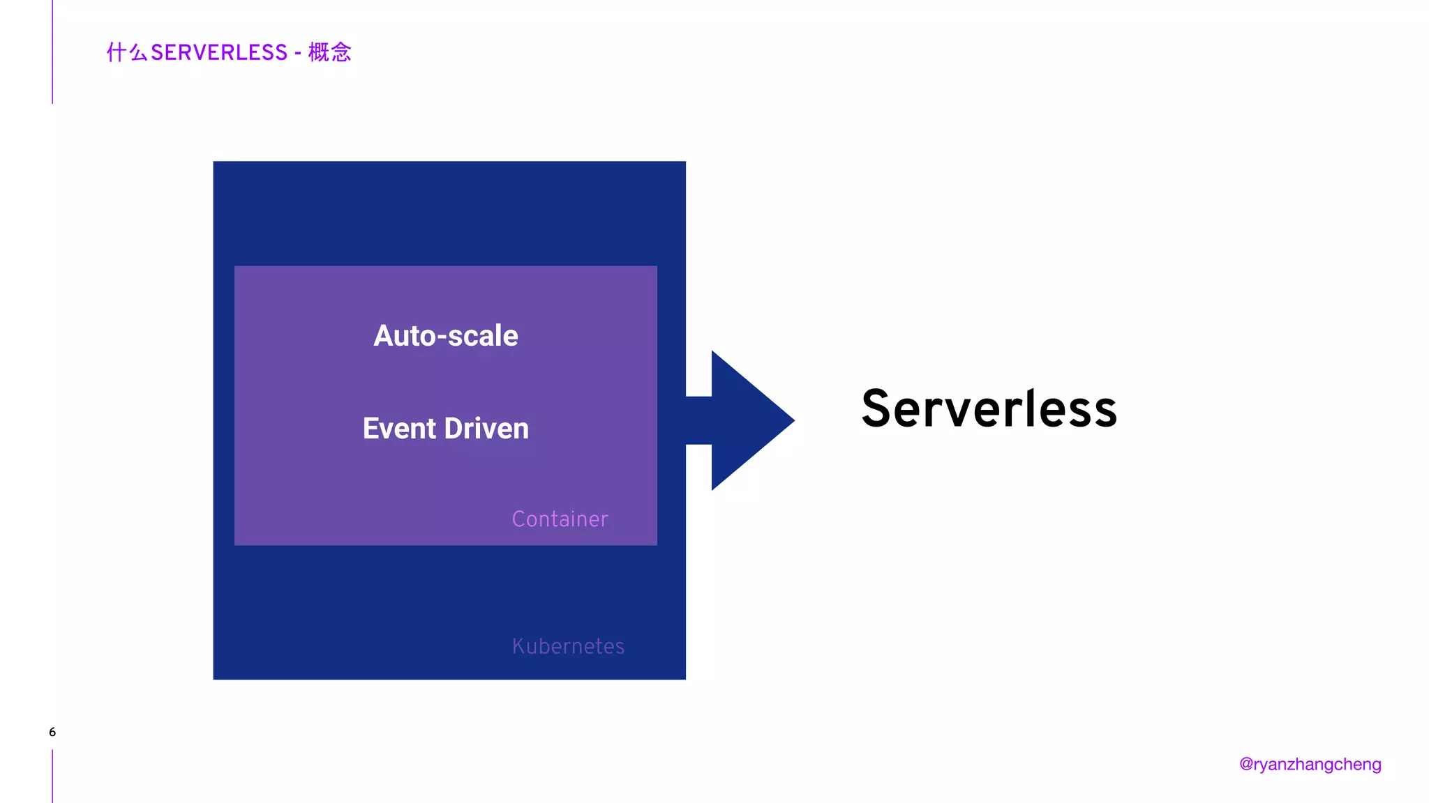 Openshift serverless Solution | PPT