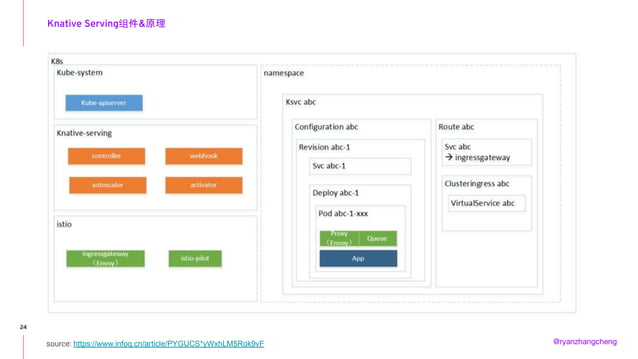 Openshift serverless Solution | PPT