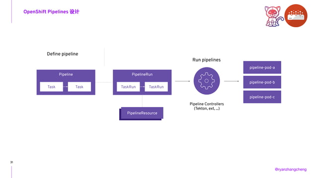 Openshift serverless Solution | PPT