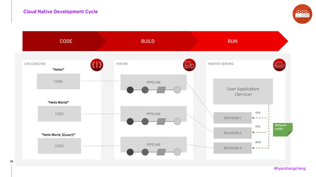 Openshift serverless Solution | PPT