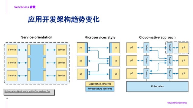 Openshift serverless Solution | PPT