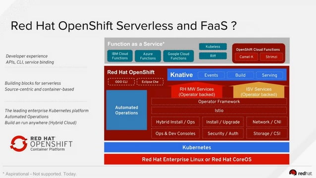 Openshift serverless Solution | PPT