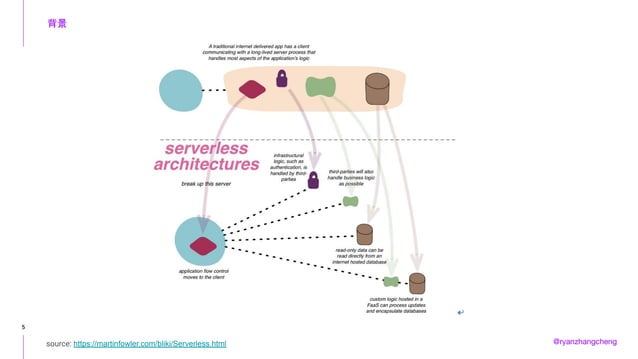 Openshift serverless Solution | PPT