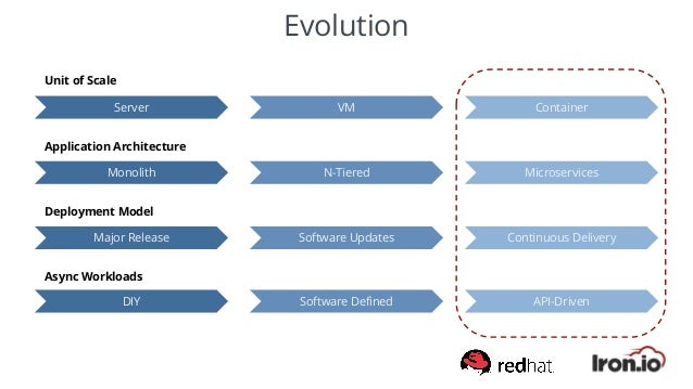 Handling Asynchronous Workloads With OpenShift and Iron.io