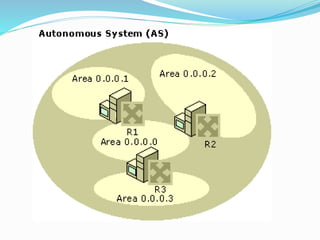 Open shortest path first (ospf) | PPTX