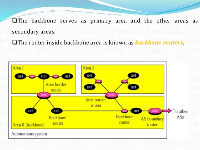 Open shortest path first (ospf)