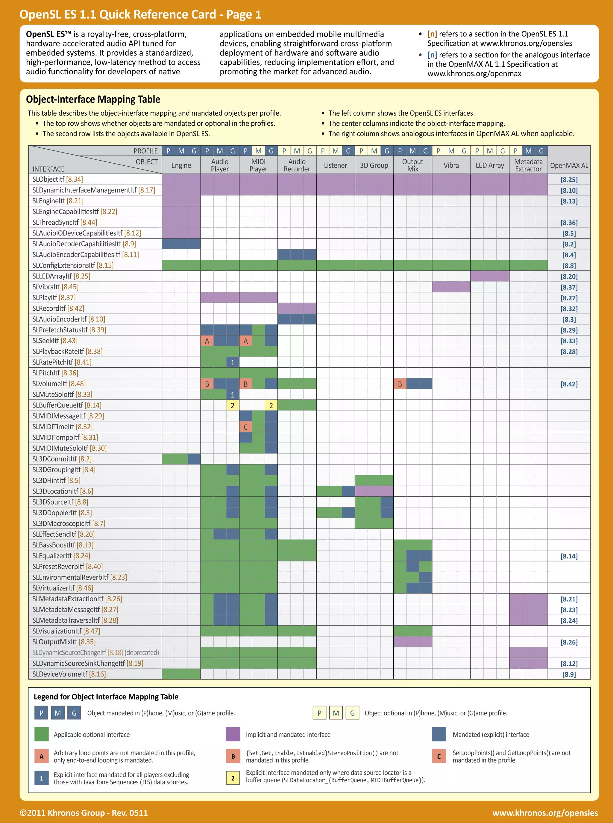 OpenSL ES 1.1 Reference Card | PDF