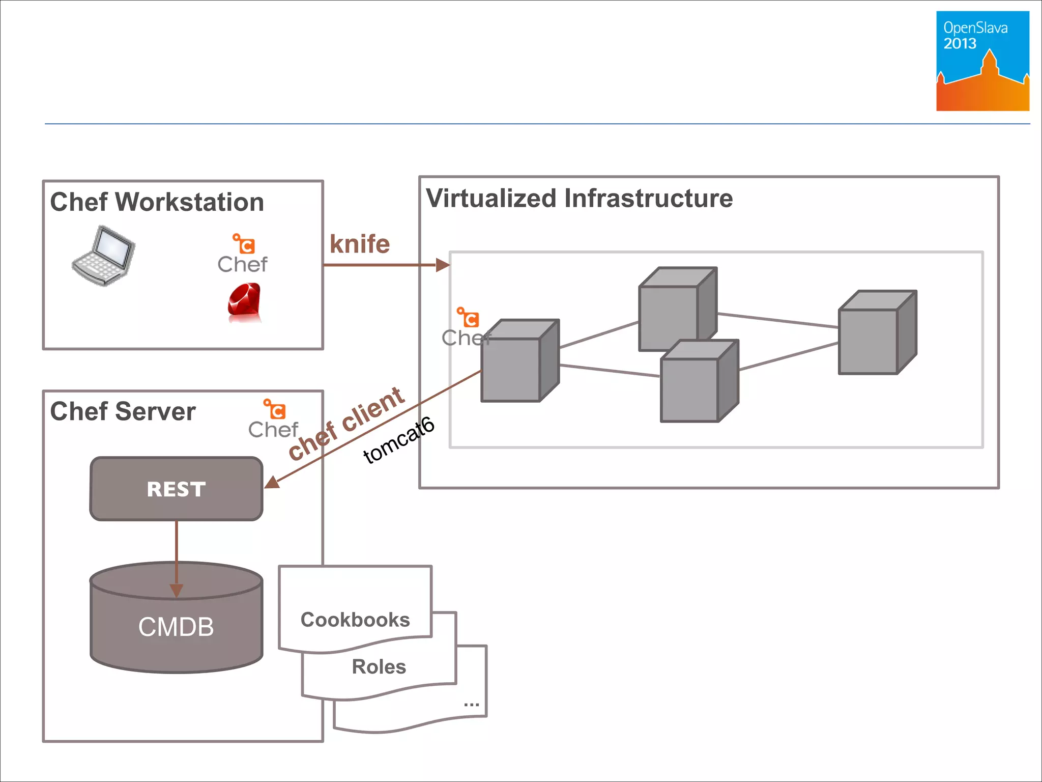 OpenSlava Infrastructure Automation Patterns | PDF
