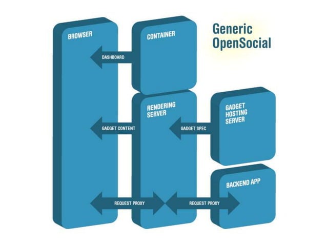 Open Social Frameworks | PPT