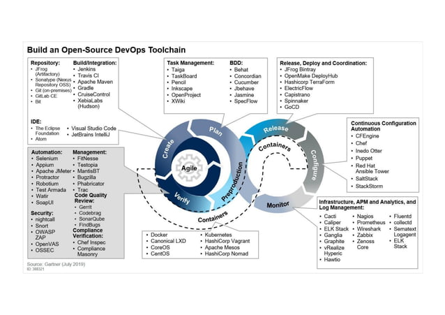 Open Soucre DevOps Toolchain | PPT